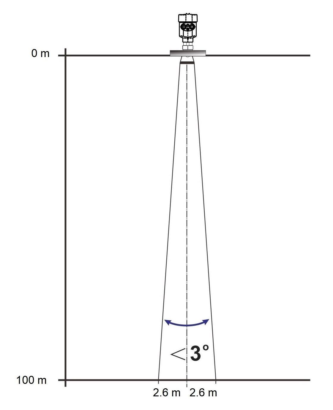Beam angle – Radar-leading technology